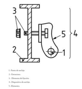 Norma UNE EN 795. Dispositivos de anclaje - YPSOS